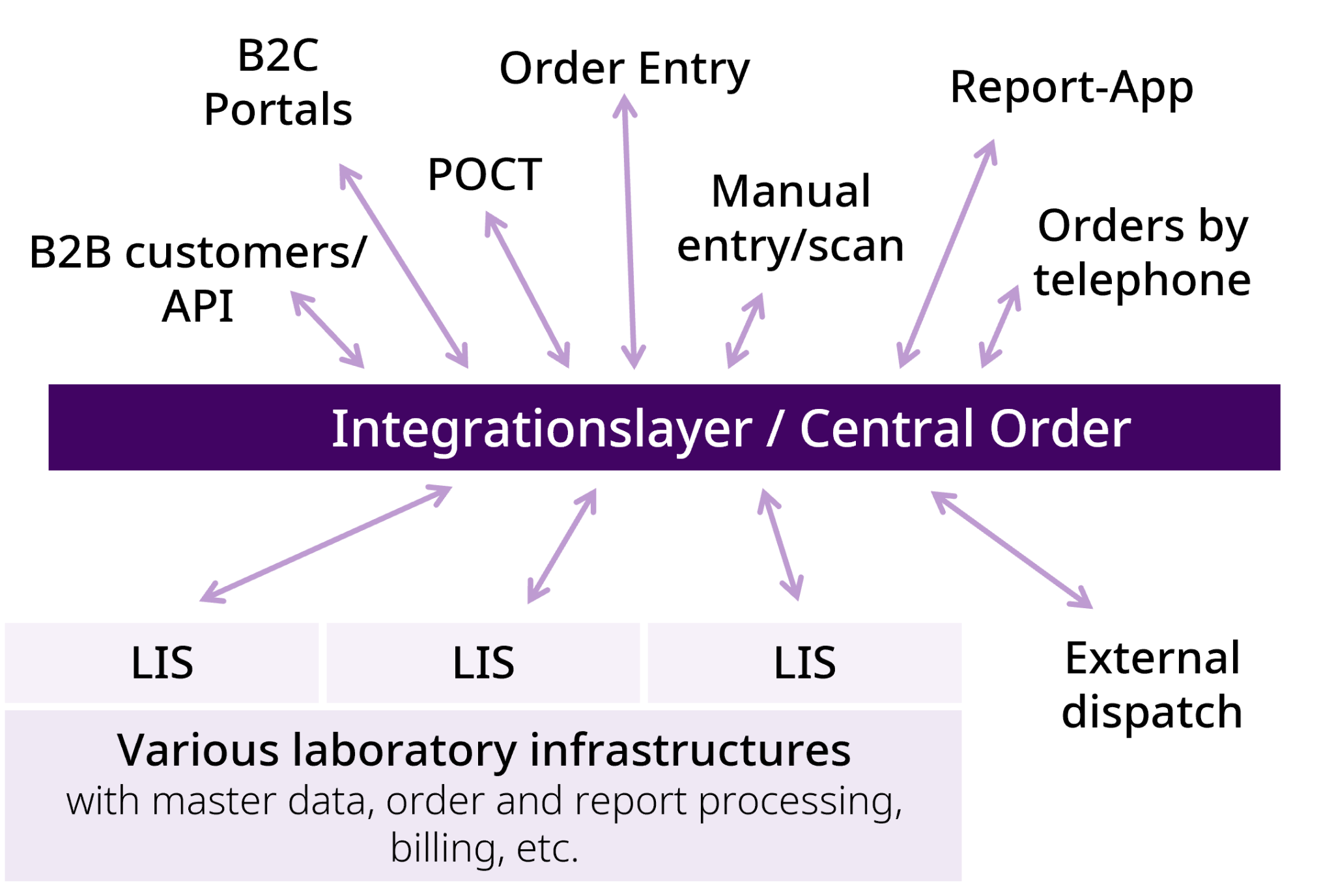 Omni-Channel Laboratory – Modern Integration Replacing Classic DFÜ